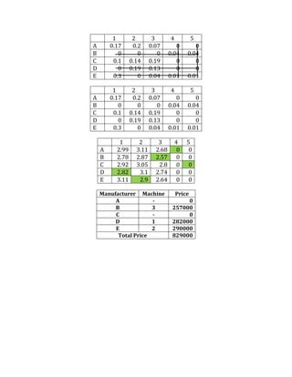 Unbalanced Assignment Problem PDF