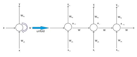 Introduction To The Architecture Of Recurrent Neural Networks Rnns By Manish Nayak Towards Ai