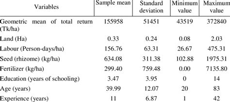 Summary Statistics For Variables In The Stochastic Frontier Production