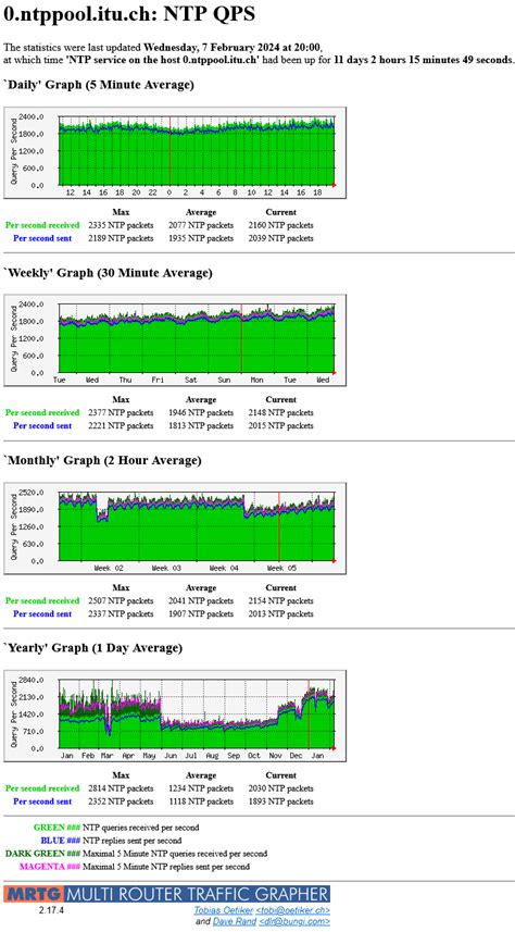 Whats Your Monitoring Setup Server Operators Ntp Pool Project