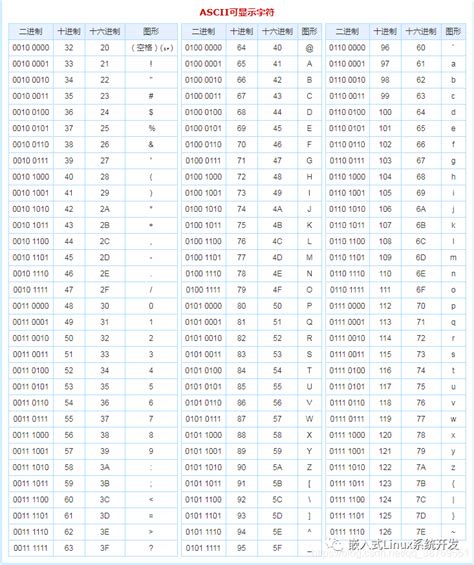 ASCII码及编码发展史 腾讯云开发者社区 腾讯云