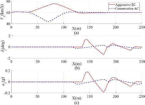Figure 8 From A Cooperative Trajectory Planning System Based On The Passengers Individual