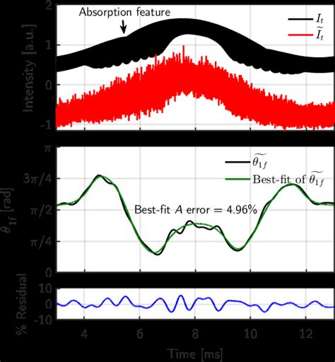 Example Effect Of 1 F Additive And Multiplicative Distortions On The Download Scientific