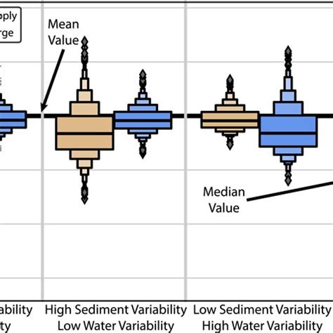Boxen Plot Showing Nondimensional Values Of Water Discharge And Download Scientific Diagram