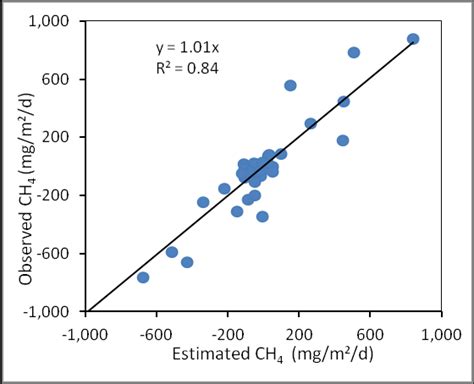 Validation Results Of The Developed Ann Model Download Scientific