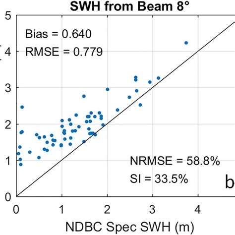 The Sample Distribution Of Surface Waves Investigation And Monitoring