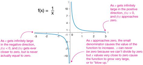 Rational Functions Rational Functions