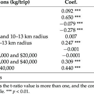 Bayesian Model Averaging Results In The Three Developing Case Cities