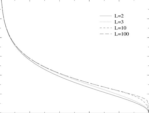 Eigenvalue ε In The Density Matrix For An Oscillator At The End Of A