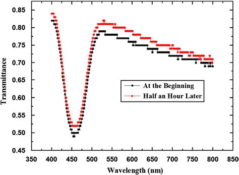 Figure 1 From Effect Of Phosphor Settling On The Optical Performance Of Phosphor Converted White