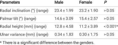 Distribution Of Radial Height Radial Inclination Palmar Tilt And Download Scientific Diagram