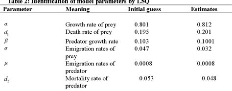 table 2 from modeling and parameters estimation of a spatial predator