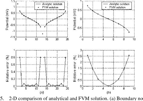 Figure 5 From The Comparison Between FVM And FEM For EIT Forward Problem Semantic Scholar