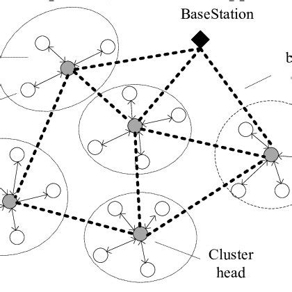 Clustered Network Topology Download Scientific Diagram