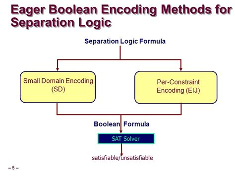 Sat Based Decision Procedures For Subsets Of First Order Logic Ppt Video Online Download