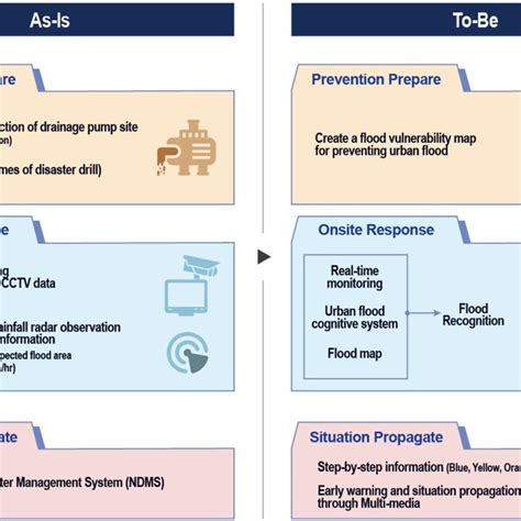 Concept Of Providing Information On Urban Flood Forecasting Download