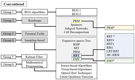 Machines | Free Full-Text | Conventional, Heuristic and Learning-Based Robot Motion Planning ...