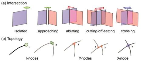 A Different Types Of Intersections Between Fractures And B Related