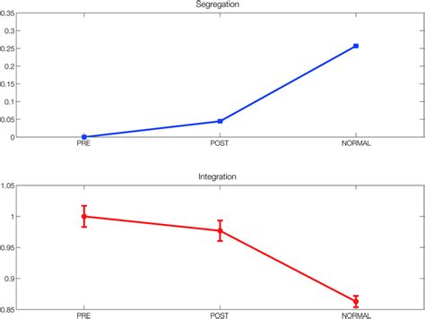 Segregation And Integration Segregation And Integration Measures In Download Scientific