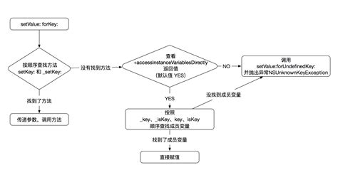 iOS底层知识点总结 Nauyam