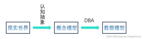 【数据库sql Server】数据模型:对现实世界的抽象 阿里云开发者社区 【数据库sql Server】数据模型:对现实世界的抽象 阿里云开发者社区