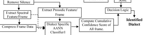 Flow Graph Of Aann Based Dialect Identification System Download Scientific Diagram
