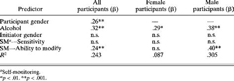 Predictors Of Sexual Expectations For All Participants Broken Down By Download Scientific
