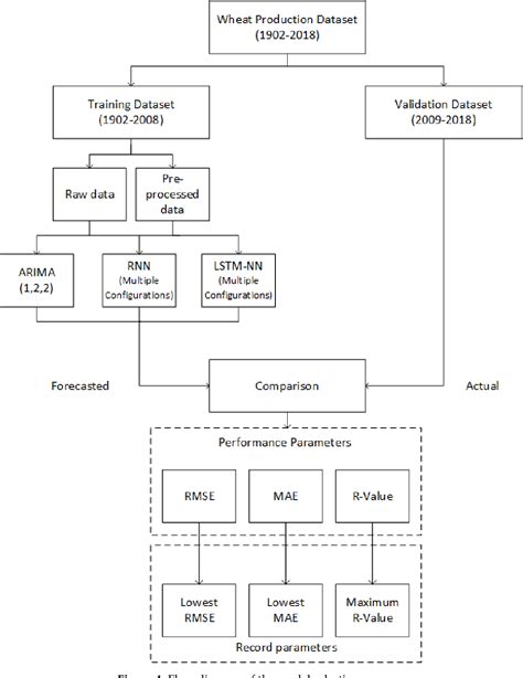 Figure 4 From Lstm Neural Network Based Forecasting Model For Wheat