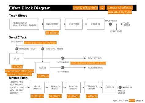 Annotated Effect Block Diagram Effect Type List For Master 2 3 4 R