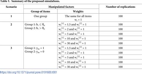 table 1 from a new item response theory model to adjust data allowing