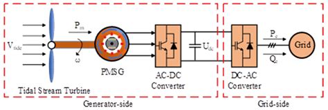 Fault Tolerant Control Of Tidal Stream Turbines Non Singular Fast