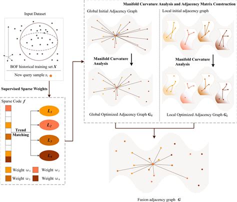 Bof Steelmaking Endpoint Carbon Content And Temperature Soft Sensor Model Based On Supervised