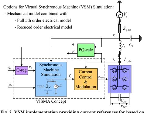 Virtual Synchronous Machines — Classification Of Implementations And Analysis Of Equivalence To