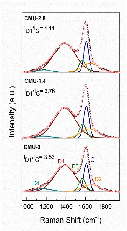 Raman Spectra Of The Prepared Cmsms With The Respective Deconvoluted