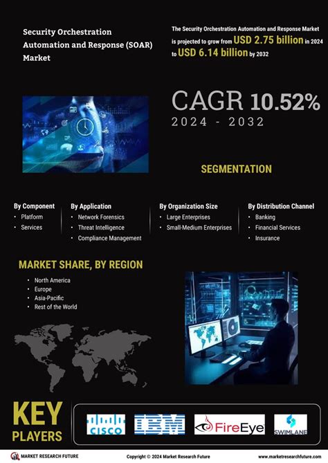 Security Orchestration Automation And Response Market Size 2035