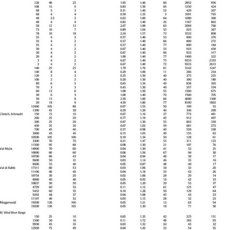 Basic Data And Calculation Of Soil Formation Rates Of Sites In The