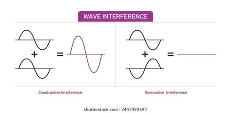 physics diagram illustrating wave interference showcasing stock vector