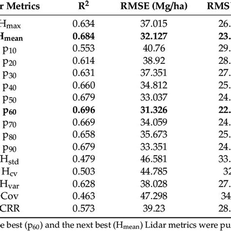 Accuracy Assessment Of The Models With Input Variables Of Lidar Metrics