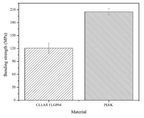 Bending Strength Average Values And Standard Deviations Download Scientific Diagram