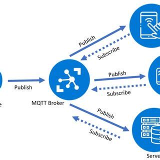 The MQTT Publish Subscribe Communication Model Download Scientific Diagram
