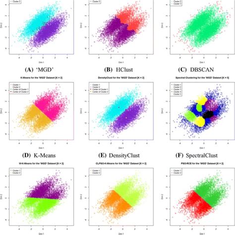 Final Clustering Results On The ‘r15 Dataset Of Different Algorithms