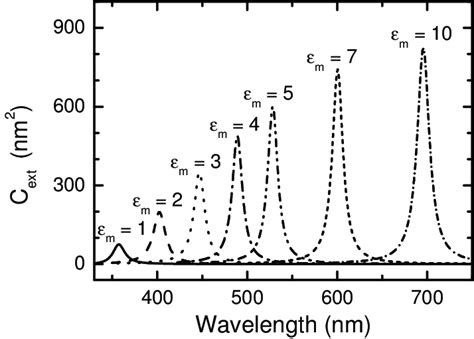 9 Extinction Cross Section C Ext Of A Ag Np With R 3 5 Nm For