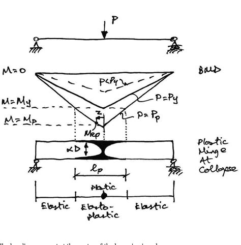 Figure 12 Plastic Analysis 3rd Year Structural Engineering