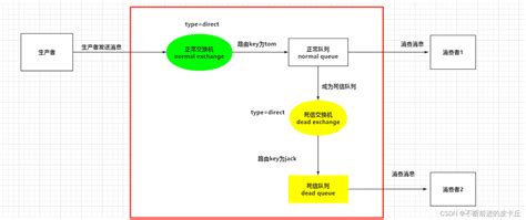 Rabbitmq：死信队列rabbitmq死信队列 Csdn博客