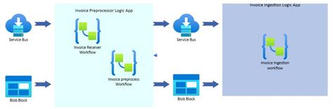 Azure Daily On Linkedin Scaling Logic App Standard High Throughput