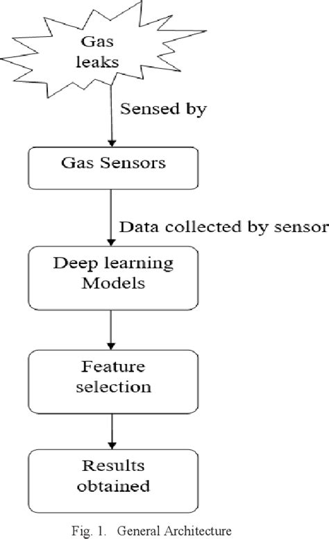 Figure From Detection Of Hazardous Gases Using Deep Learning On Benchmark Dataset Semantic