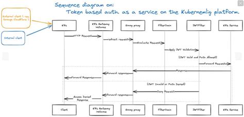 Did You Know Cilium Could Act As An Api Authentication Gateway No Neither Did I Cilium Comes