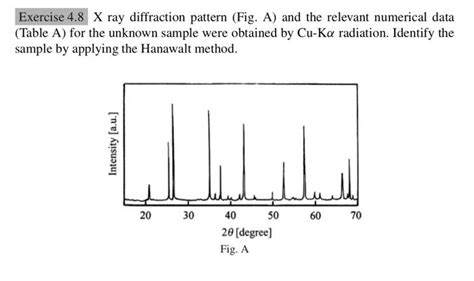 Solved Exercise X Ray Diffraction Pattern Fig A And Chegg
