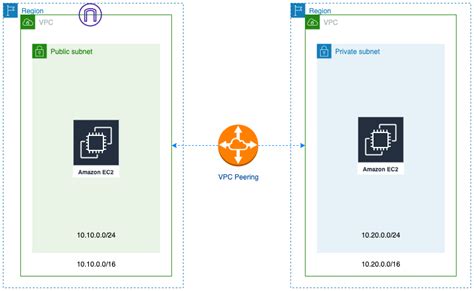 Vpc Peering — Connect Your Publicprivate Subnets In Different Vpcs