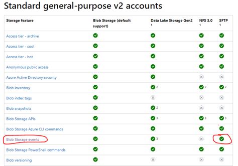 Event Not Firing When Using Winscp To Upload A Blob Storage Using Sftp Microsoft Qanda